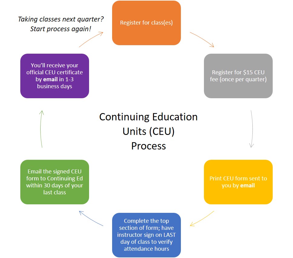 Continuing Education Units/Au Pairs | Continuing Education